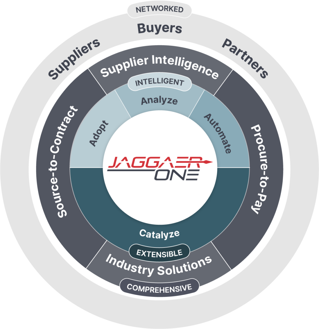 JAGGAER One Supplier Identity Management
