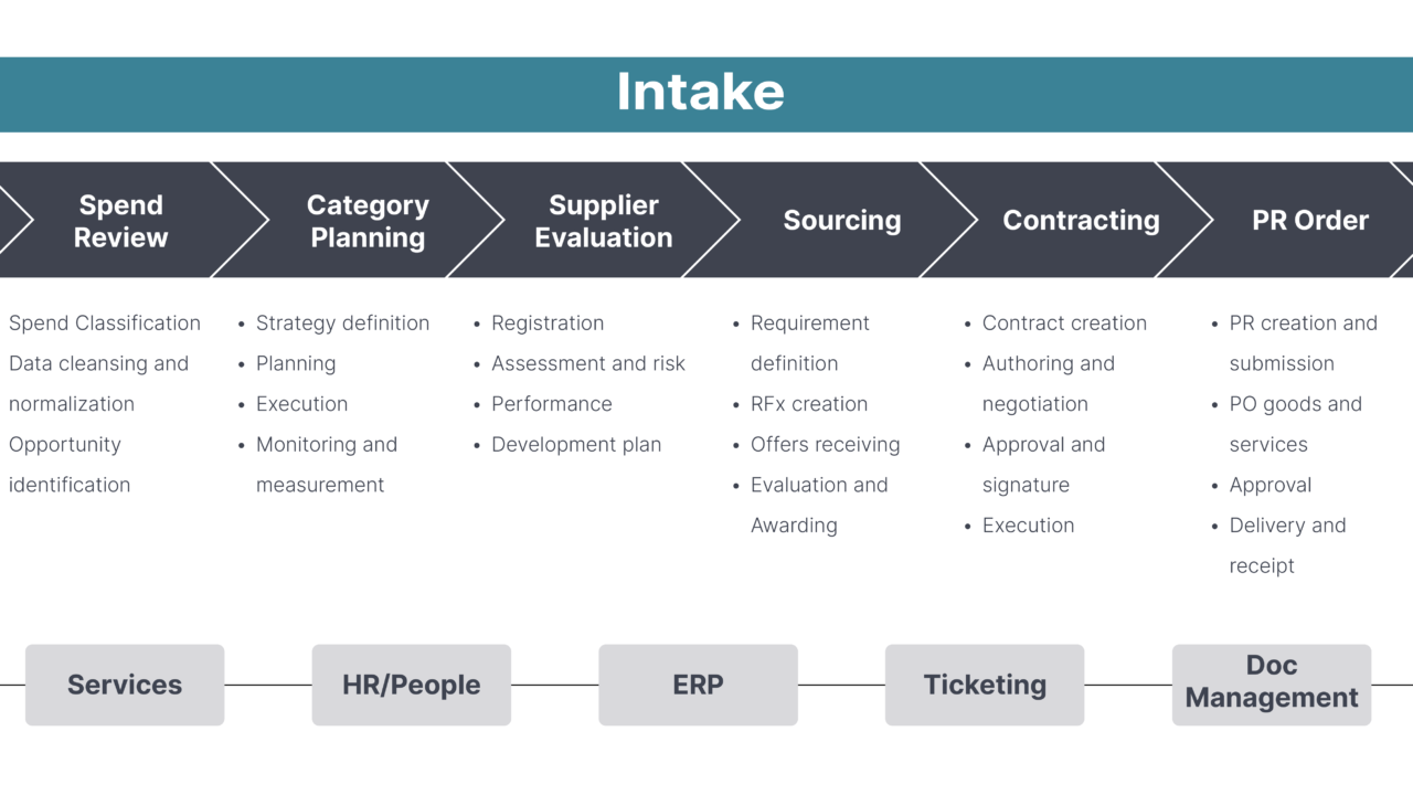 Intake and Orchestration AI in Procurement | JAGGAER Intake and Orchestration AI in Procurement | JAGGAER