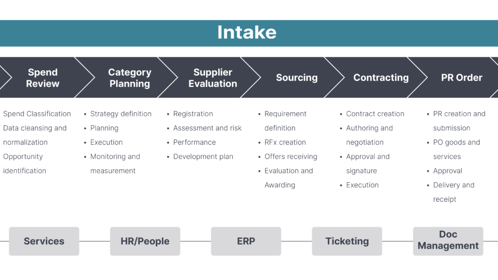 Intake and Orchestration AI in Procurement | JAGGAER